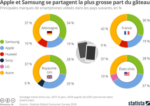 Marché Du Smartphone Quelles Marques Dominent En France